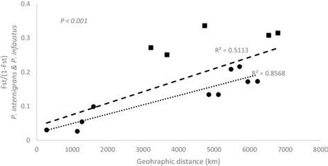 Isolation By Distance Plots Ibd For Microsatellite Data F St 1 − F Download Scientific