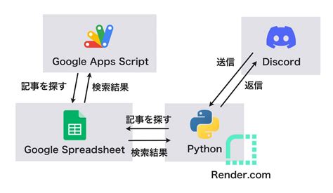 【python】pycordでボットの機能を増やした（discord Bot改良：第2回） エンドルフィン風呂に浸かる。