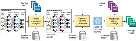 importance driven coverage of deep learning systems importance driven