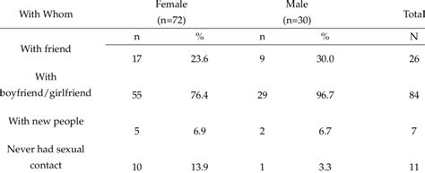 Participant Responses On With Whom They Had Sexual Contact Download Scientific Diagram