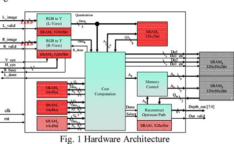 Figure 1 From Dynamic Programming Based Disparity Estimation Circuit