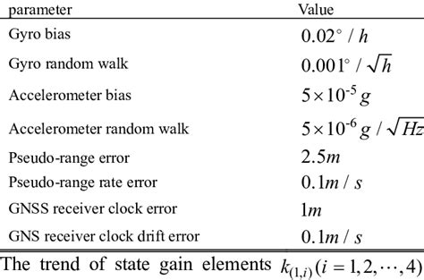parameters of imu and gnss in the first experiment download scientific diagram