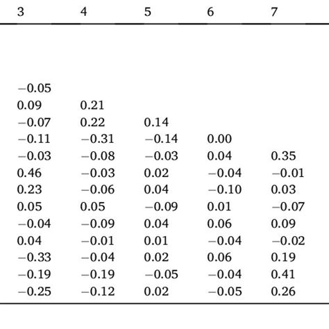 Mean Standard Deviation And Pearson Correlations Download Scientific Diagram