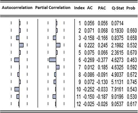 autocorrelation and partial autocorrelation function graphs of the