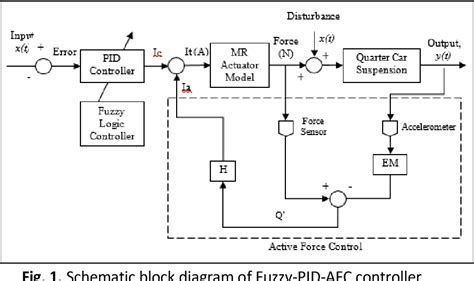 Figure 1 From Active Force Control For Semi Active Suspension With Magnetorheological Damper