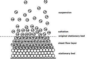 Sheet Flow