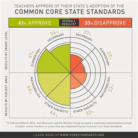 Understanding The Impact Of Common Core For Teachers