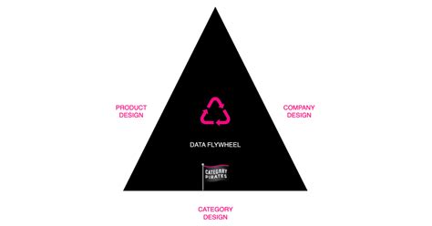 The Magic Triangle How To Balance Product Company And Category Framework