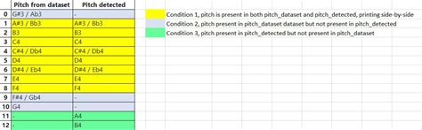 Python How To Create Dataframe Output With Some Conditions Stack Overflow