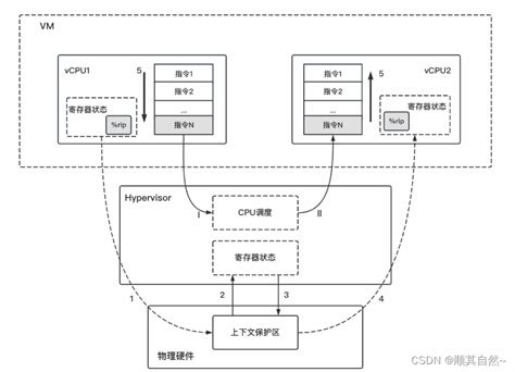 Qemu Kvm Cpu虚拟化qemu Kvm Cpu占用高 Csdn博客 Qemu Kvm Cpu虚拟化qemu Kvm Cpu占用高 Csdn博客
