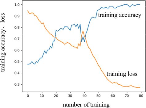 Fine‐tuning Process Of The Dbn Model Download Scientific Diagram