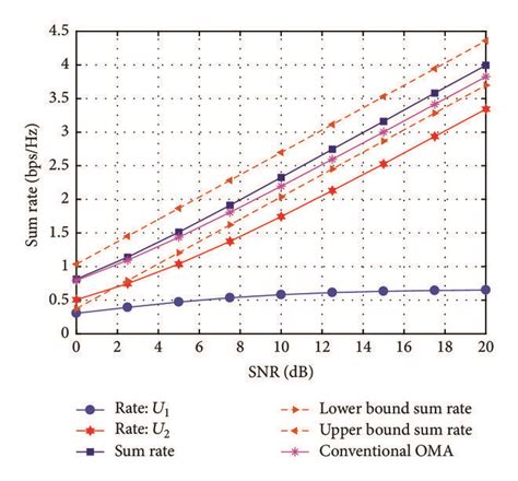 Ergodic Sum Rate Of Mimo Noma System Versus Snr For L2 A106