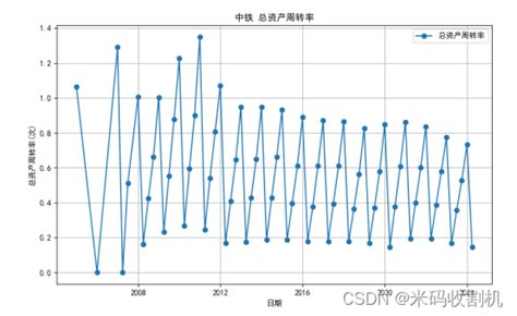 【python】python基于akshare企业财务数据对比分析可视化（源码数据集论文）【独一无二】python Akshare Csdn博客