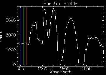 3 Spectral Profile Of Land Download Scientific Diagram