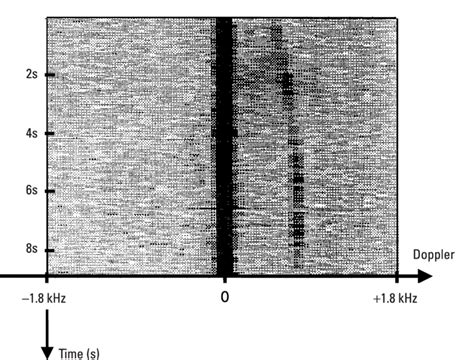 Doppler Signatures From A Moving Vehicle Download Scientific Diagram