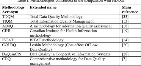 Table I From A Data Quality Methodology For Heterogeneous Data Semantic Scholar
