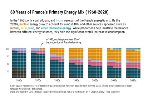 Waffle Chart For Evolution Of Energy Mix The R Graph Gallery