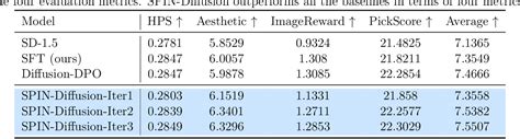 Table From Self Play Fine Tuning Of Diffusion Models For Text To Image Generation Semantic