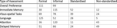 Assessment Preferences In Tbi Patients Download Scientific Diagram