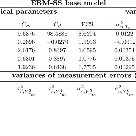 Data Generating Parameter Dgp Values Estimation Biases Standard