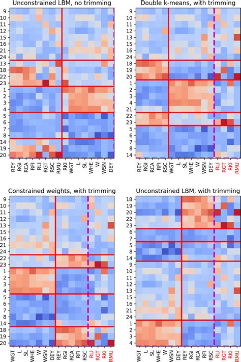 Comparison Of Co Clusterings Obtained With Untrimmed And Unconstrained