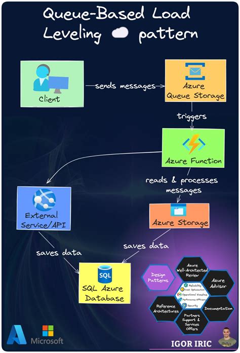 igor iric on linkedin azure cloud cloudarchitecture