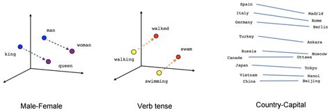 sparse word embeddings kush madlani