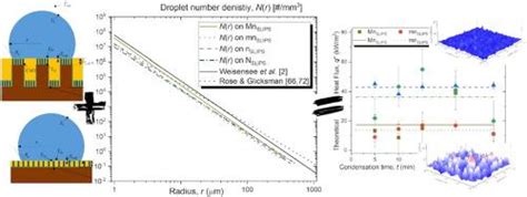 分层的光滑润滑剂注入的多孔表面上的冷凝液滴尺寸分布和传热 Applied Thermal Engineering X Mol