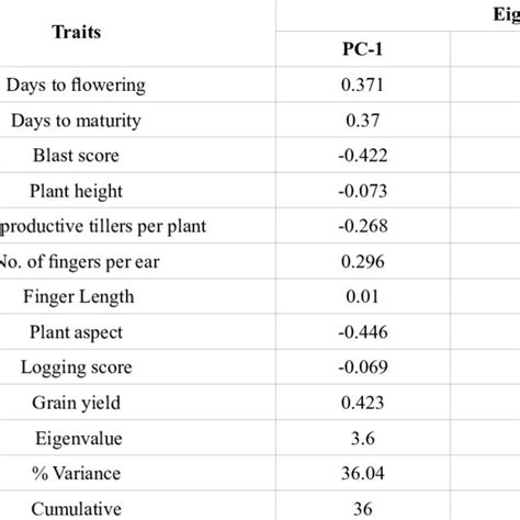 Eigenvalues Eigenvectors And Contribution Of The First Three Principal