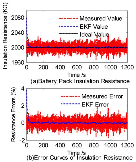 Insulation Resistance Monitoring Algorithm For Battery Pack In Electric