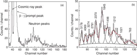Color Online β Delayed Neutron Time Of Flight Spectrum From The Download Scientific Diagram