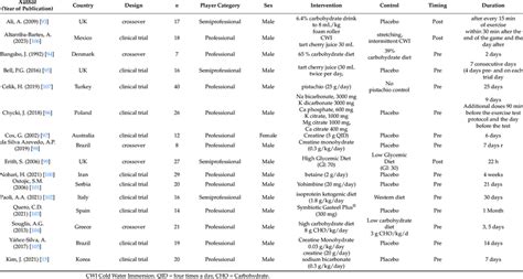 Summary Of Included Studies Author Country Design Participants