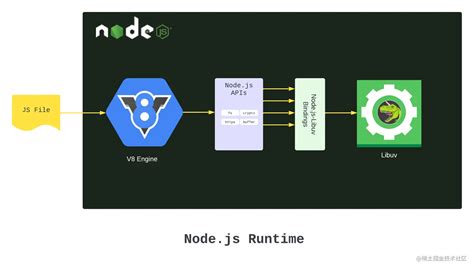 Node js 究竟是什么初学者指南如果您正在考虑使用 JavaScript 进行后端开发您会听到术语Node j 掘金