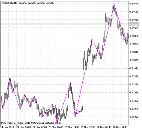 Free Download Of The Zigzagint Indicator By Godzilla For