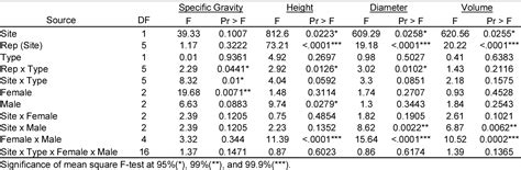 Table 1 from Variation of Wood Density Traits in Rooted Cuttings and Seedlings of Loblolly Pine ...