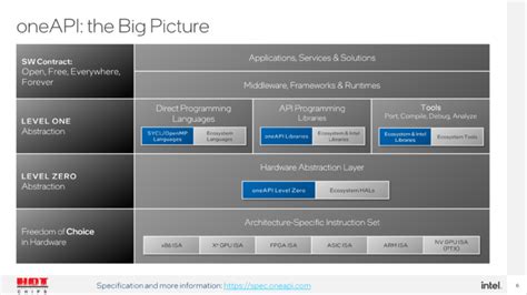 Intel Details Ponte Vecchio Gpu And Sapphire Rapids Hbm Performance Up To 2 5x Faster Than Nvidia