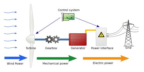Simple Wind Turbine Circuit Diagram Home Wind Turbine Circui