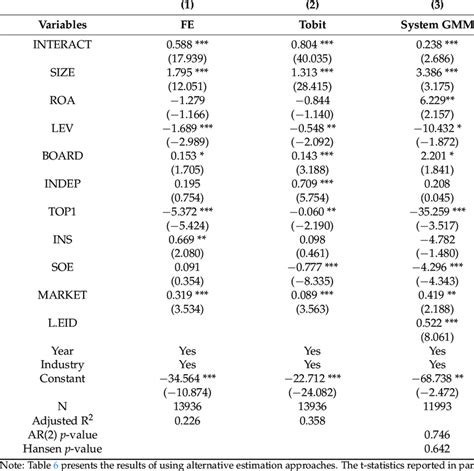 Results Of Alternative Estimation Approaches Download Scientific Diagram