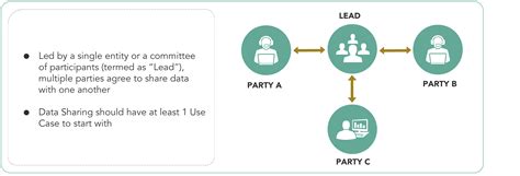 Trusted Data Sharing Framework Imda