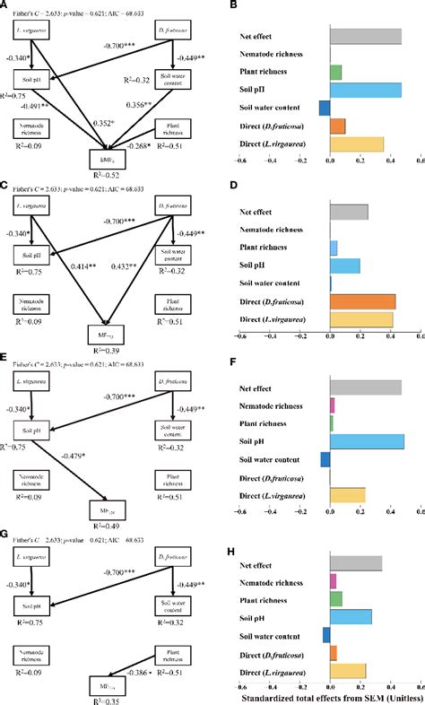 Figure 3 From Direct And Indirect Effects Of Dominant Plants On
