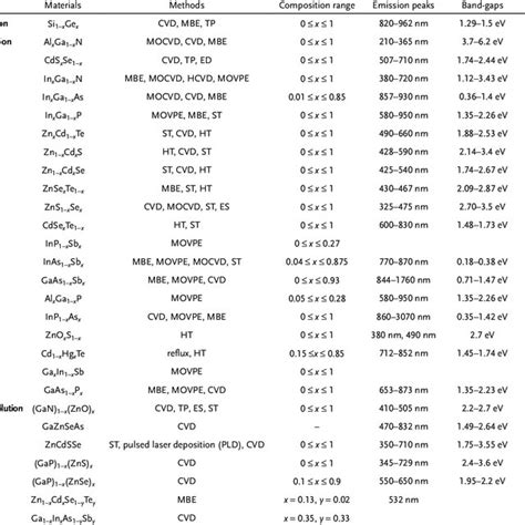 The Elements In The Periodic Table To Form Possible Semiconductor