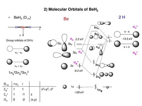 A New Perspective On Orbitals Introduction To Partial Orbital Diagrams