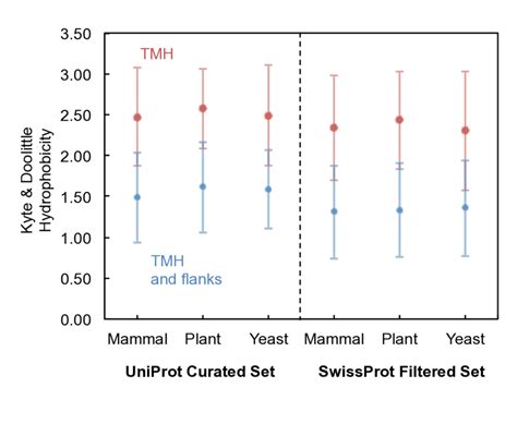 4 average values of species datasets from uniprot manually curated set