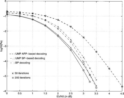 Error Performance For Iterative Decoding Of The 504 252 Ldpc