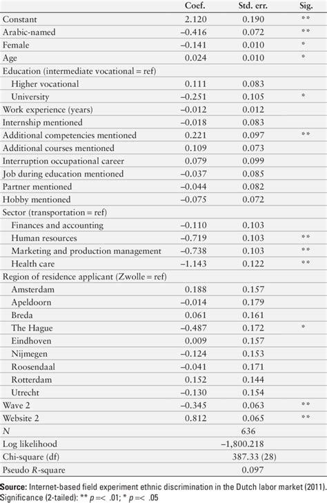 Negative Binomial Regression Analysis Of Number Of Views Of Complete