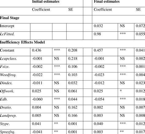 Results From Unrestricted And Restricted Models Download Scientific