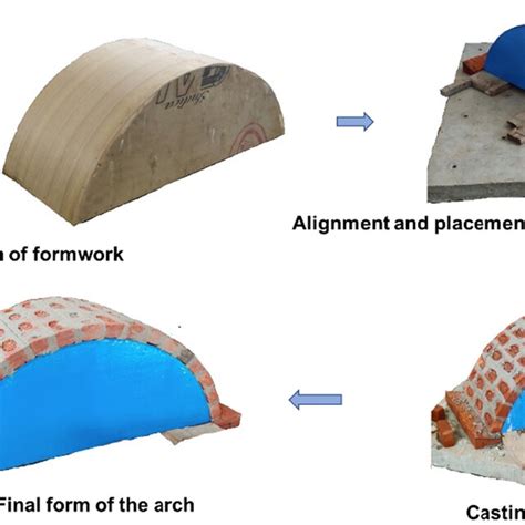 Process Of The Casting Of The Masonry Arch Model Download Scientific