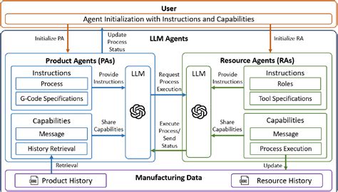 논문 리뷰 Large Language Model Enabled Multi Agent Manufacturing Systems
