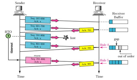 Computer Network Tcp And Error Control