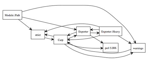 Visually Graphing Module Dependencies Neilb